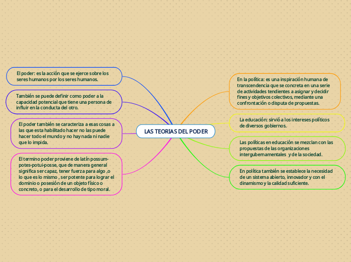 LAS TEORIAS DEL PODER - Mind Map